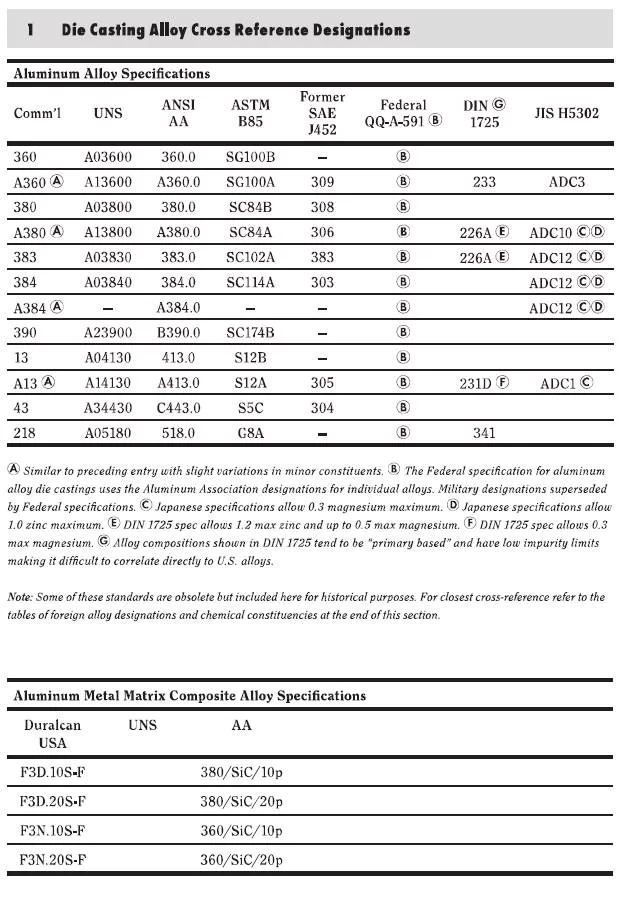 Die Casting specification standards - Find China manufacturer and ...