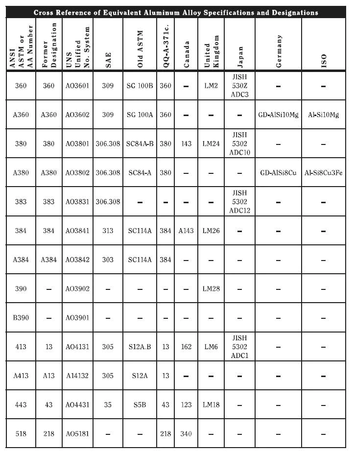 Die Casting specification standards - Find China manufacturer and ...