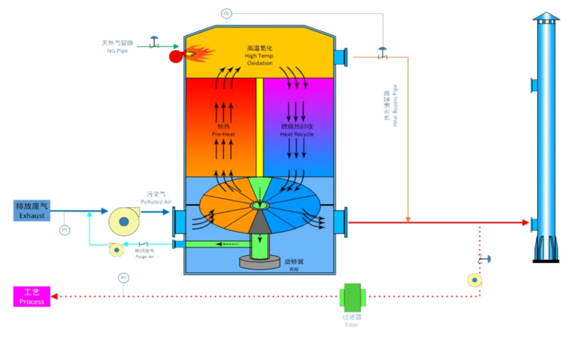 China Regenerative Thermal Oxidizer (RTO), Manufacturer, Supplier ...