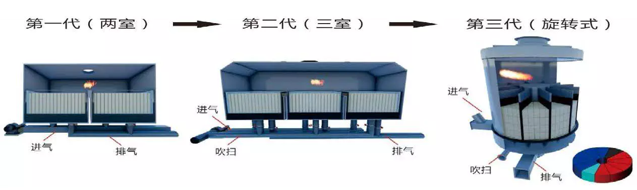 China Regenerative Thermal Oxidizer (RTO), Manufacturer, Supplier ...