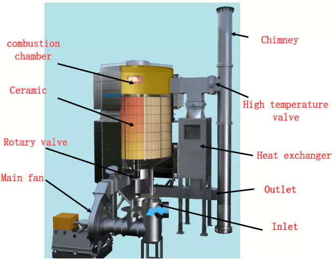China Regenerative Thermal Oxidizer (RTO), Manufacturer, Supplier ...