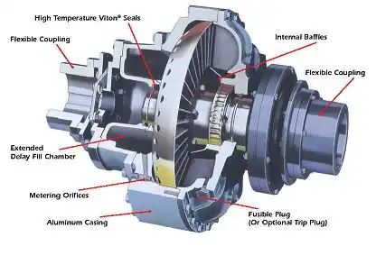 How Does A Fluid Coupling Clutch Work - Find China manufacturer and ...