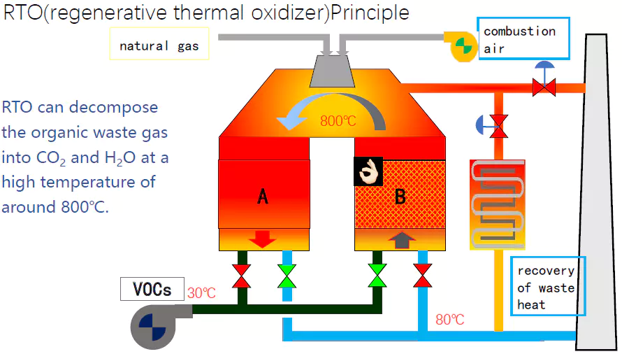 RTO for Emission Control in PCB Manufacturing - Find China manufacturer ...
