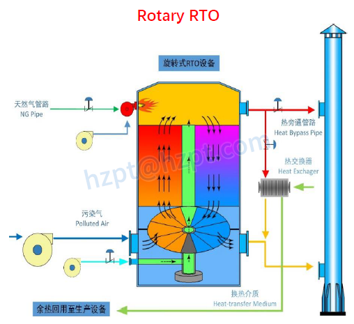 China Regenerative Thermal Oxidizer (RTO), Manufacturer, Supplier ...
