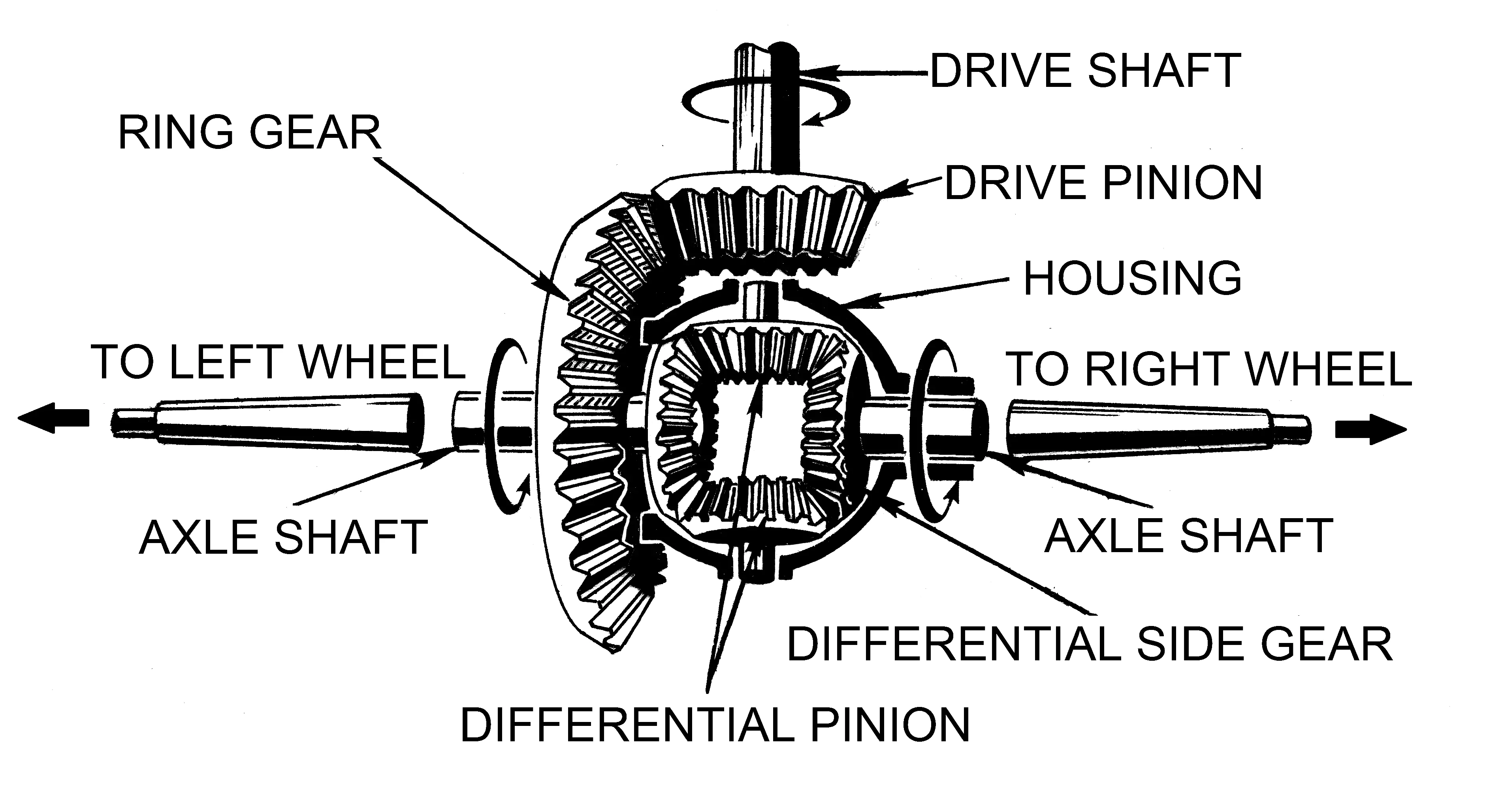 What is the difference between open and limited-slip differential gears ...
