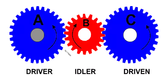 How does an idler gear change gear ratio? - Find China manufacturer and ...