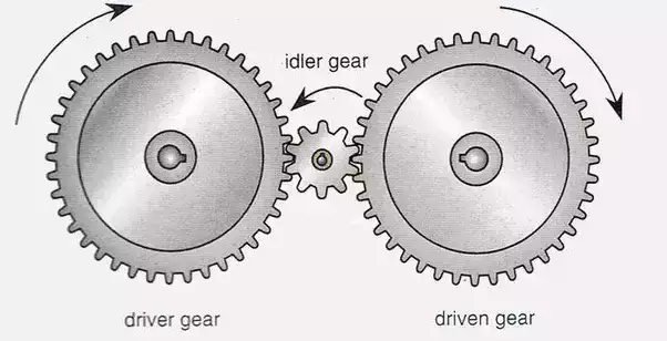 Idler Gear in lightweighting designs - Find China manufacturer and supplier - HZPT Blog