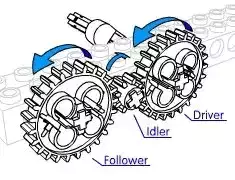 How does an idler gear system differ from a planetary gear system ...