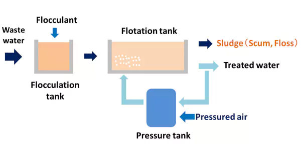 Oil-free Air Compressor for Wastewater Treatment China manufacturer and ...